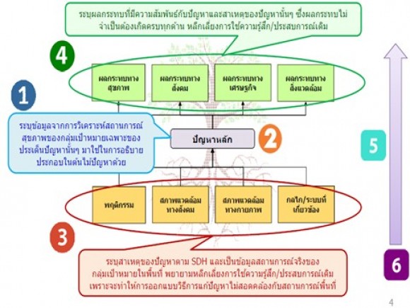 ืNode Flagship Saraburi เขต 4 เดินหน้าขับเคลื่อนประเด็นการจัดการขยะชุมชน โดยใช้ MOU เป็นตัวนำ